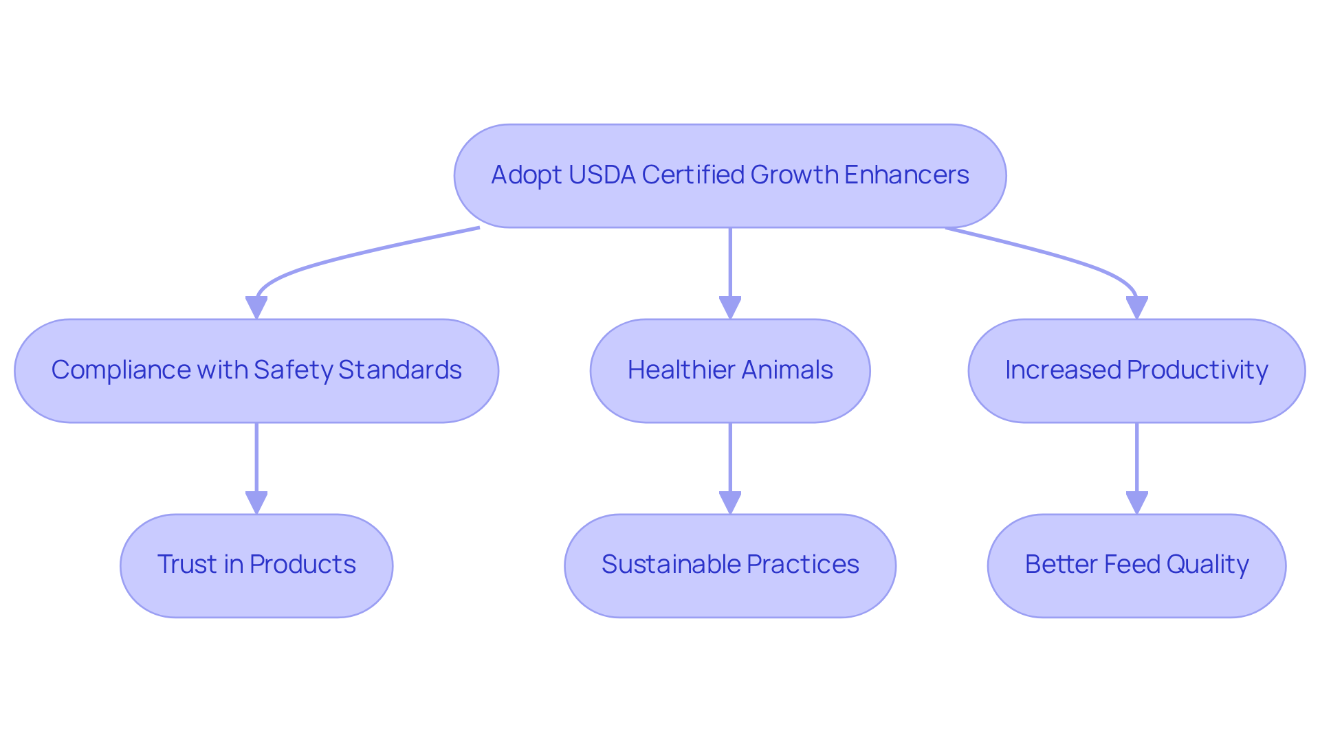 This flowchart shows how adopting USDA certified products leads to various benefits. The arrows indicate the flow from one action to its positive outcomes, helping you see how these practices enhance farming operations.