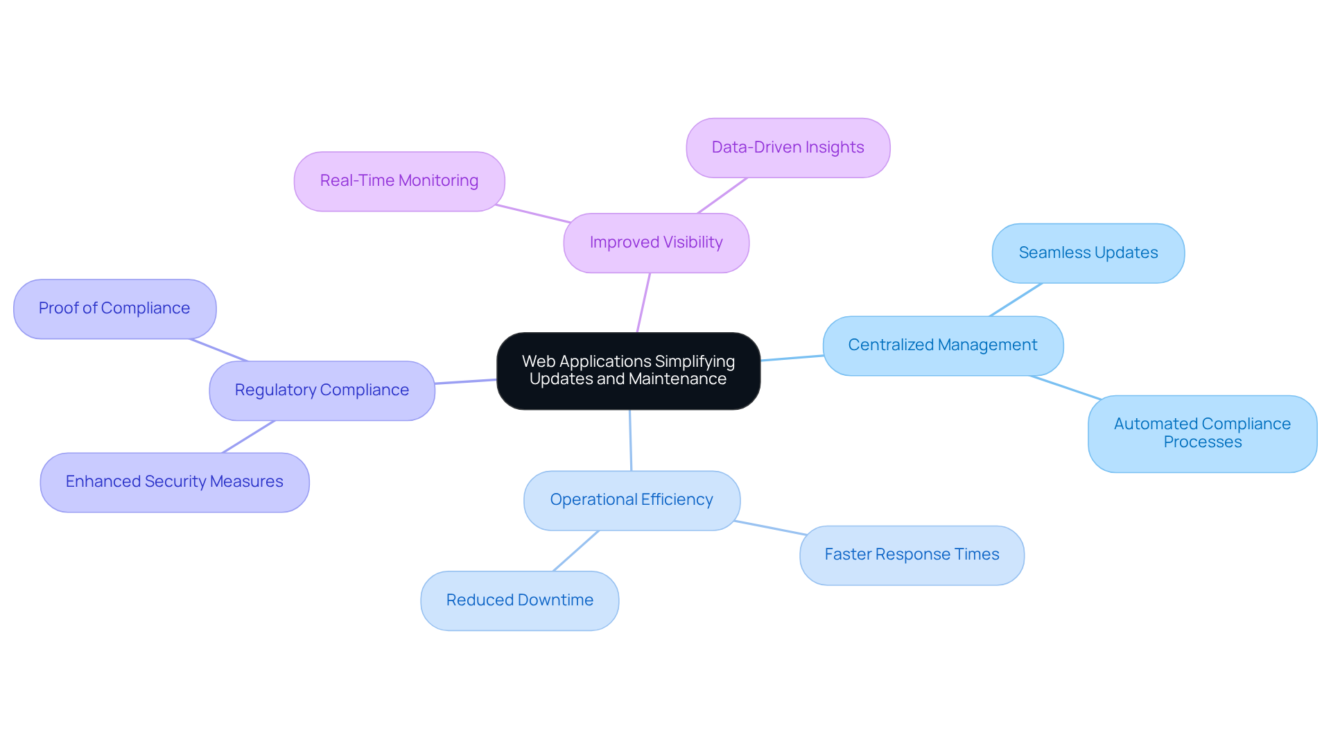 The central node represents the main idea, while the branches show the key benefits and examples of how web applications improve updates and maintenance. Follow the branches to explore each aspect in detail.