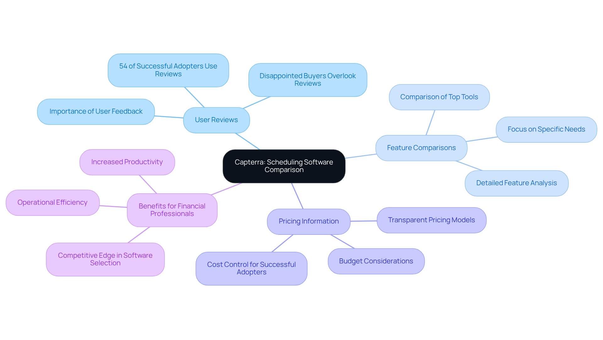 The central node represents Capterra, and the branches show the different ways it helps professionals compare scheduling software. Each branch leads to more specific information, making it easy to see how everything connects. The central node represents Capterra, and the branches show the different ways it helps professionals compare scheduling software. Each branch leads to more specific information, making it easy to see how everything connects.