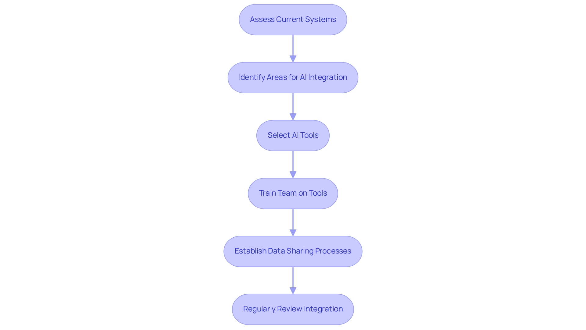 Each box represents a step in the integration process. Follow the arrows to see how each step leads to the next, ensuring a smooth transition to using AI in your marketing strategies.
