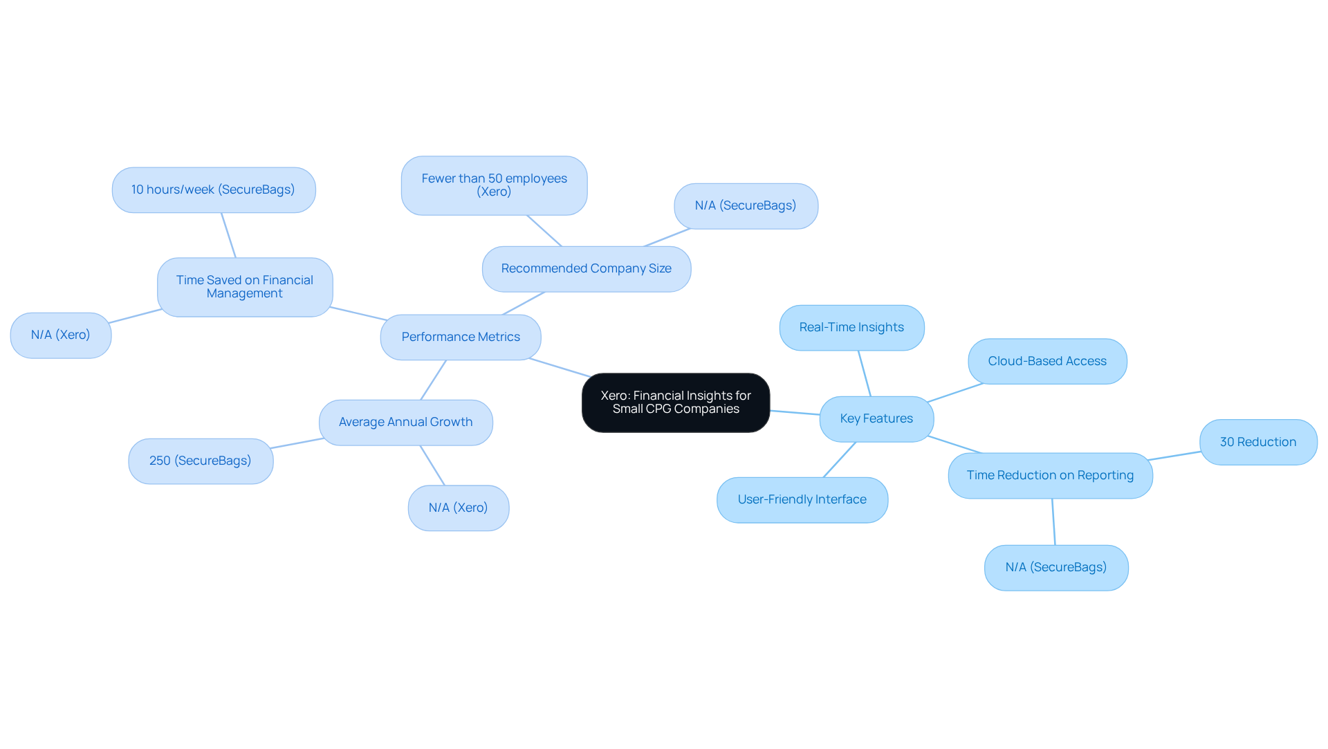 The central node represents Xero's role in providing financial insights. Each branch shows key features and metrics, with comparisons to SecureBags where applicable. This layout helps visualize how these tools can enhance financial strategies for small CPG businesses.