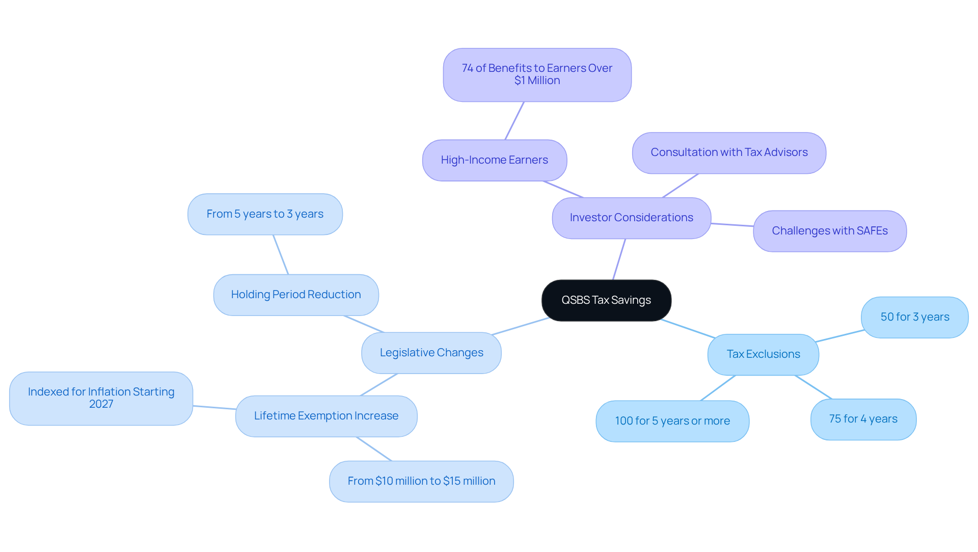 The central node represents QSBS, with branches showing different aspects like tax exclusions and legislative changes. Each branch highlights important details, making it easy to understand how QSBS can benefit investors.
