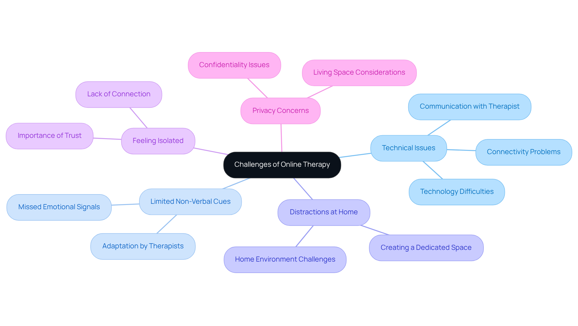 This mindmap shows the main challenges faced in online therapy. Each branch represents a specific challenge, and you can follow the sub-branches for more details or tips on how to address them. It's a great way to visualize the hurdles and understand how they relate to the overall experience of online therapy.
