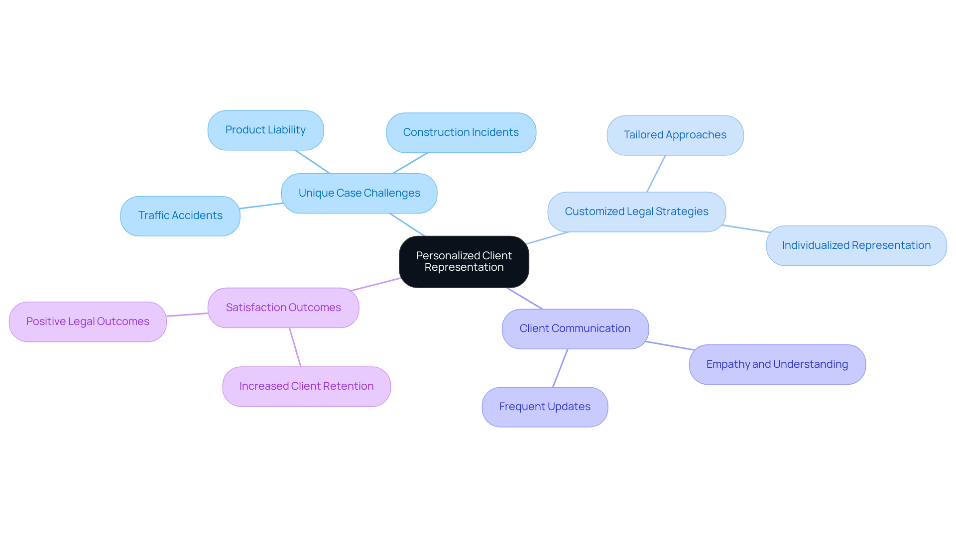 This mindmap illustrates how personalized representation in traffic accident cases connects various elements like unique challenges, tailored strategies, and client satisfaction. Each branch represents a key aspect of how individualized attention can lead to better legal outcomes. This mindmap illustrates how personalized representation in traffic accident cases connects various elements like unique challenges, tailored strategies, and client satisfaction. Each branch represents a key aspect of how individualized attention can lead to better legal outcomes.