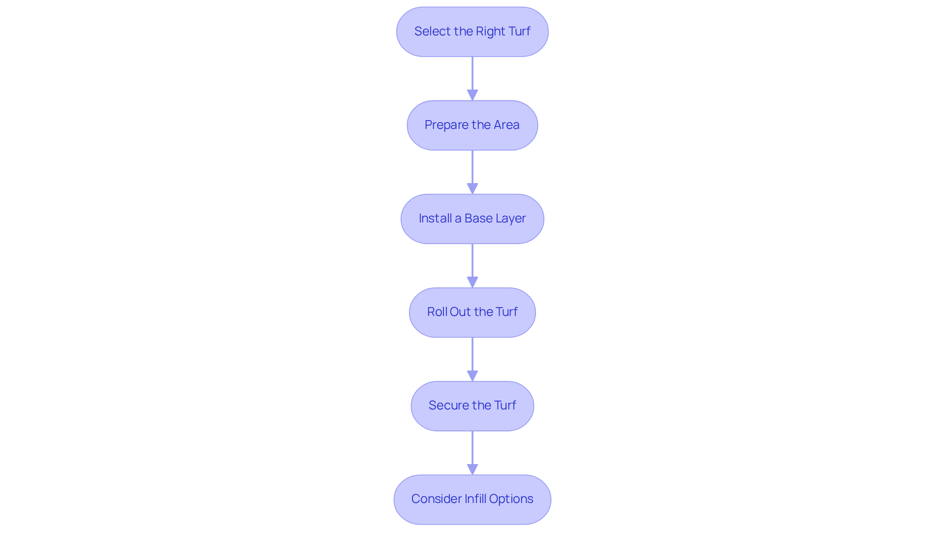 Each box represents a step in the turf installation process. Follow the arrows to see how to move from selecting the turf to maintaining it for a beautiful, dog-friendly backyard.