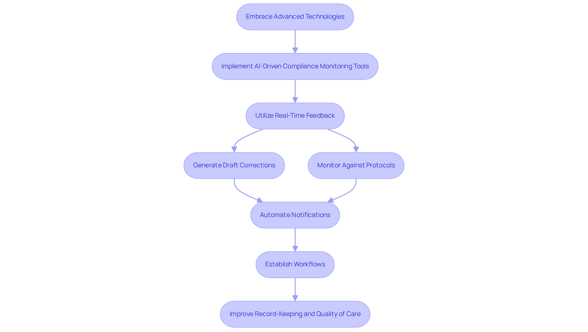 Follow the arrows to see how healthcare organizations can adopt technology to improve compliance monitoring and documentation. Each step represents an action that builds on the previous one, leading to better record-keeping and quality of care.
