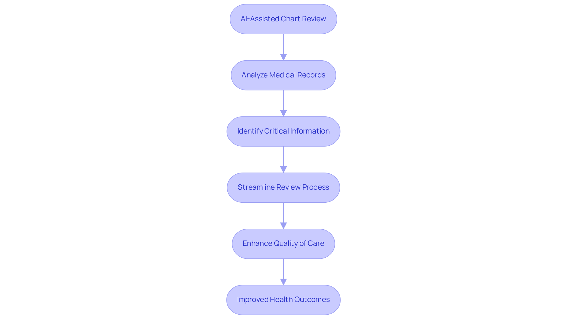 This flowchart shows how AI assists in reviewing medical charts, starting from the analysis of records to ultimately improving health outcomes for children. Follow the arrows to see how each step contributes to better care.