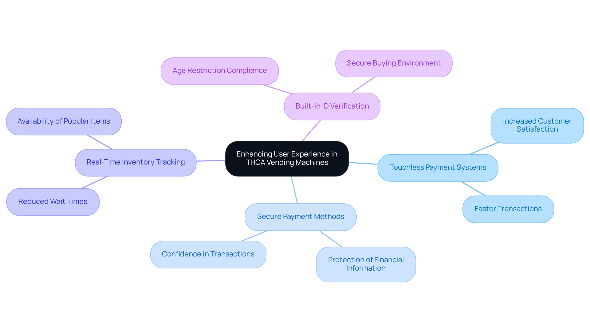 The central idea is about improving user experience, with branches showing the different technological features and their specific advantages. Follow each branch to see how tech improves your experience!