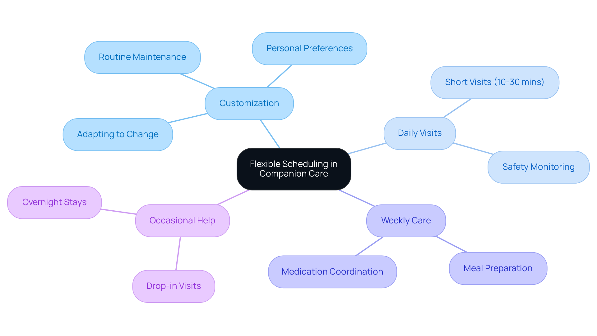 The center node represents flexible scheduling, with branches showing how it can be customized for individual needs. Each branch highlights different aspects of care, illustrating the importance of personalization in supporting older adults.
