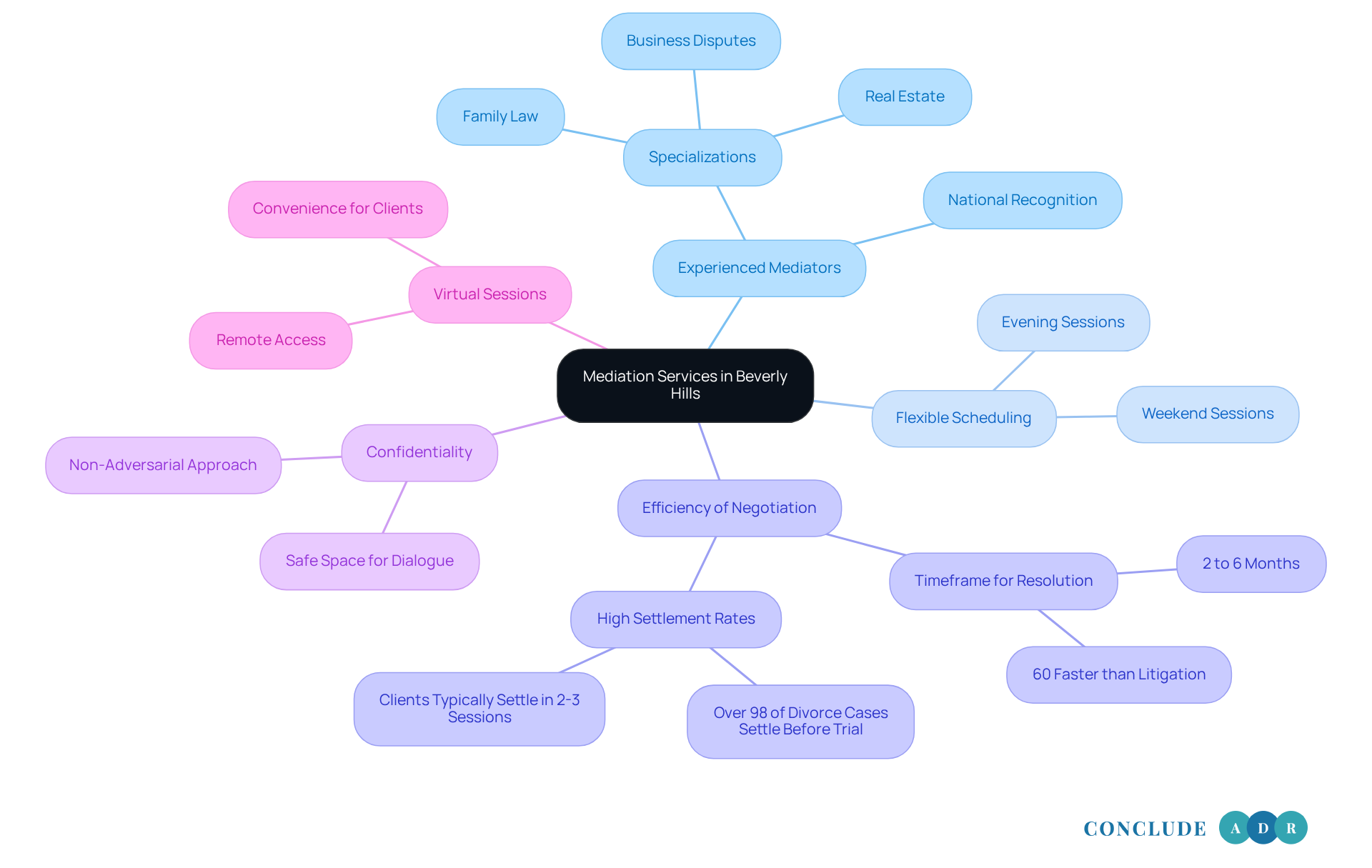 Each branch represents a key feature of mediation services. The central node shows the main topic, and the branches illustrate related aspects and details — helping you see how everything connects.