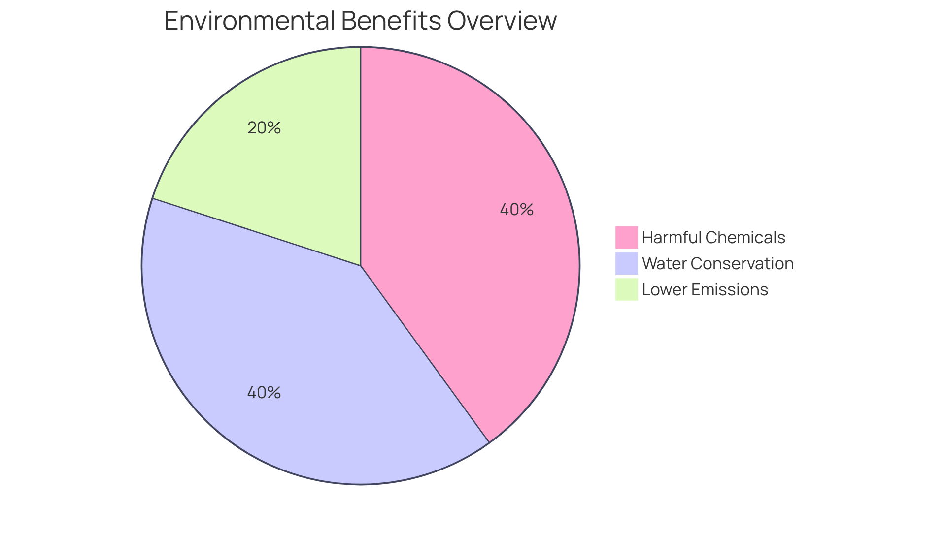 Each segment of the pie shows a different way synthetic grass helps the environment. The bigger the segment, the more significant that benefit is in reducing our ecological footprint.