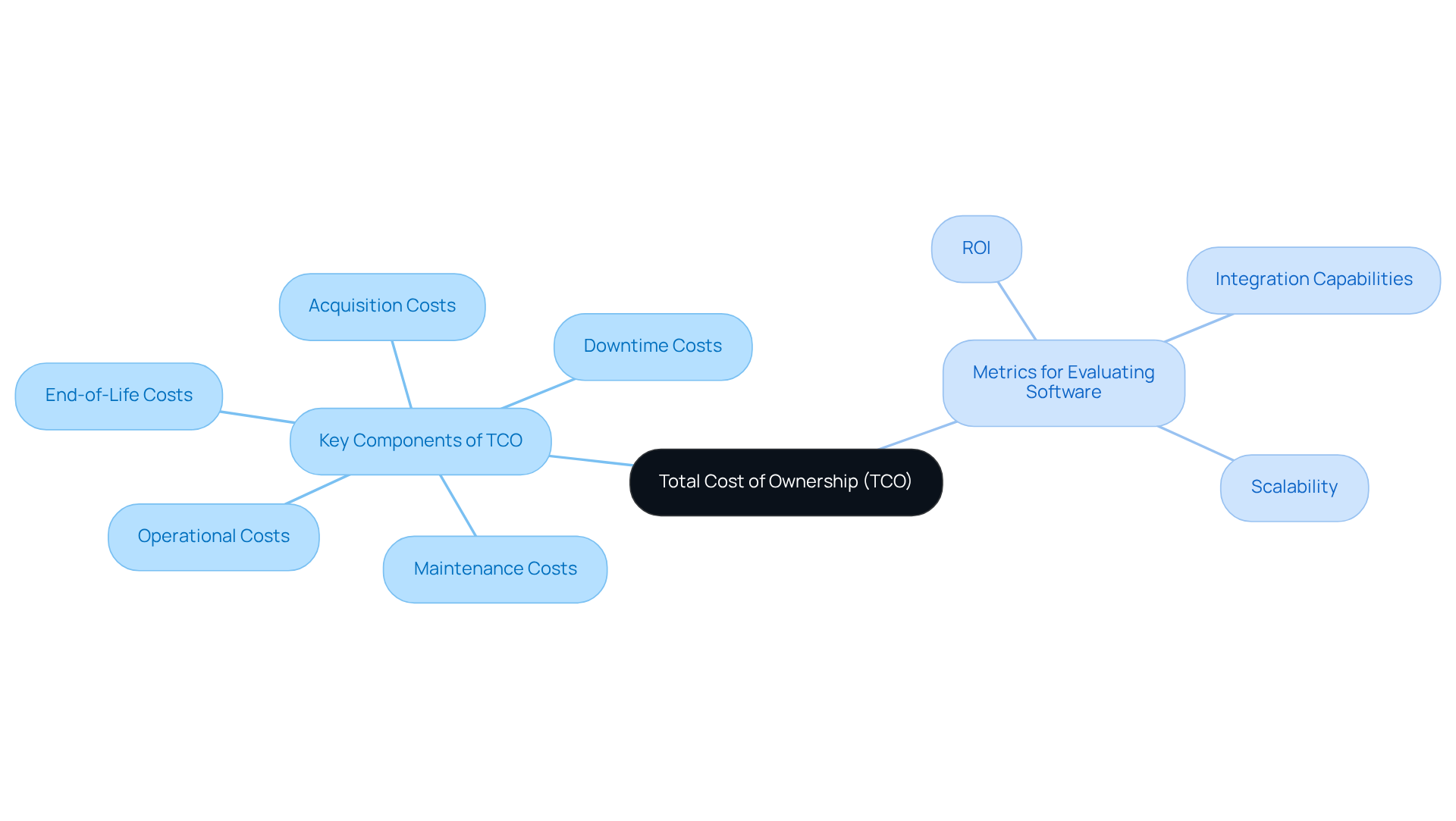 This mindmap starts with the central idea of Total Cost of Ownership, branching out to show its key components and metrics for evaluating software. Each branch represents an important aspect to consider when making software investment decisions.