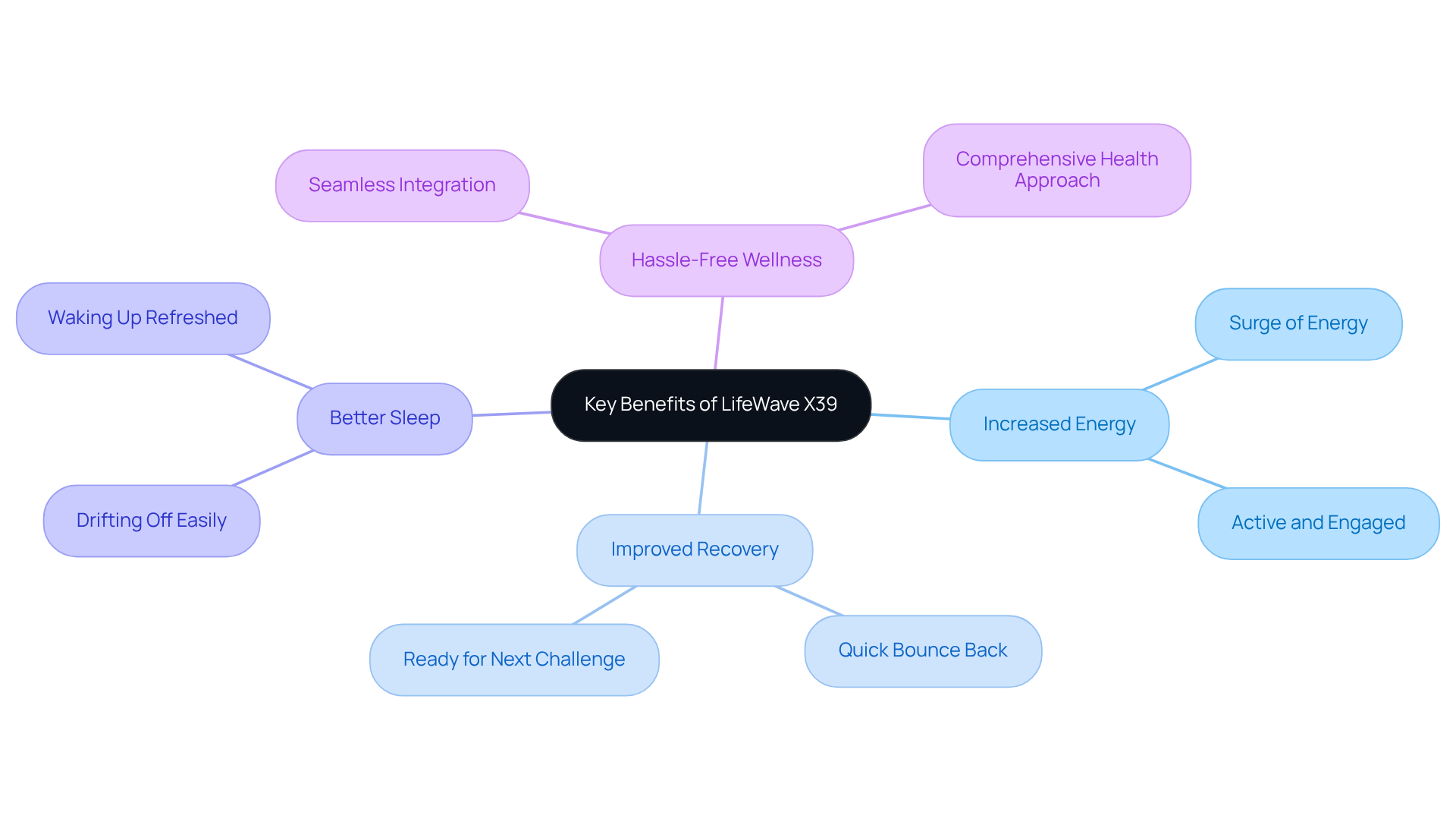 This mindmap illustrates the main benefits of using the LifeWave X39 patch. Each branch represents a different advantage, showing how it contributes to overall vitality and well-being. Follow the branches to explore how the patch can enhance your energy, recovery, and sleep. This mindmap illustrates the main benefits of using the LifeWave X39 patch. Each branch represents a different advantage, showing how it contributes to overall vitality and well-being. Follow the branches to explore how the patch can enhance your energy, recovery, and sleep.