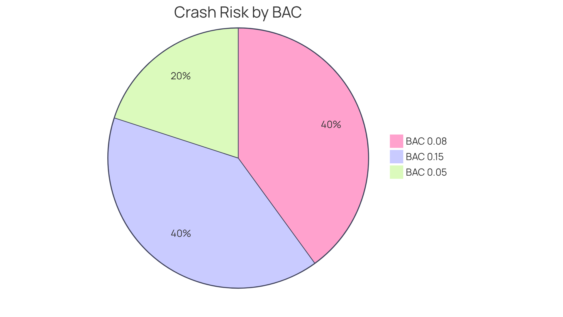 Each slice of the pie shows how much more likely drivers are to crash at different BAC levels. The bigger the slice, the higher the risk associated with that BAC level. For example, a BAC of 0.08% significantly increases crash risk compared to lower levels.