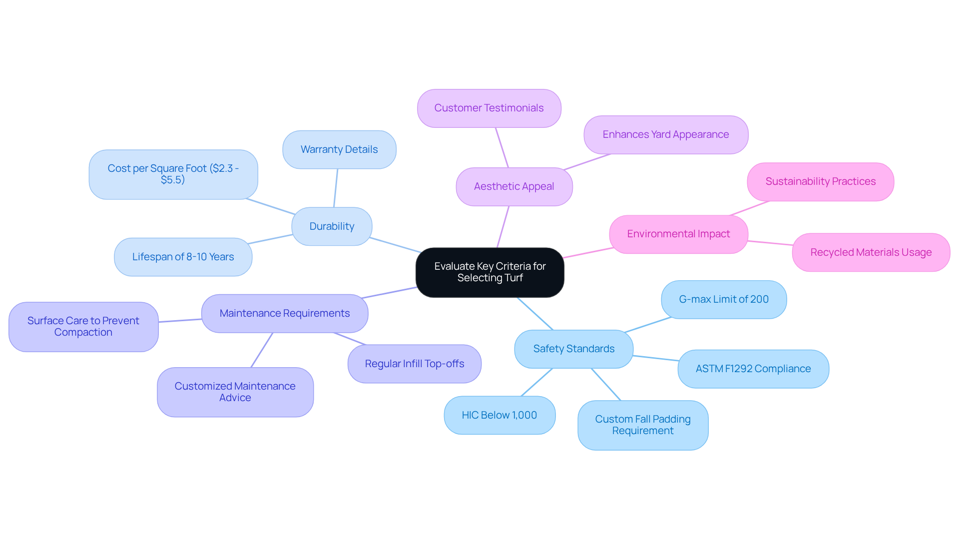 This mindmap starts with the main topic in the center and branches out into important criteria for choosing turf. Each branch represents a key area to consider, with further details provided in the sub-branches. This layout helps you see how each aspect contributes to making an informed decision about turf selection. This mindmap starts with the main topic in the center and branches out into important criteria for choosing turf. Each branch represents a key area to consider, with further details provided in the sub-branches. This layout helps you see how each aspect contributes to making an informed decision about turf selection.