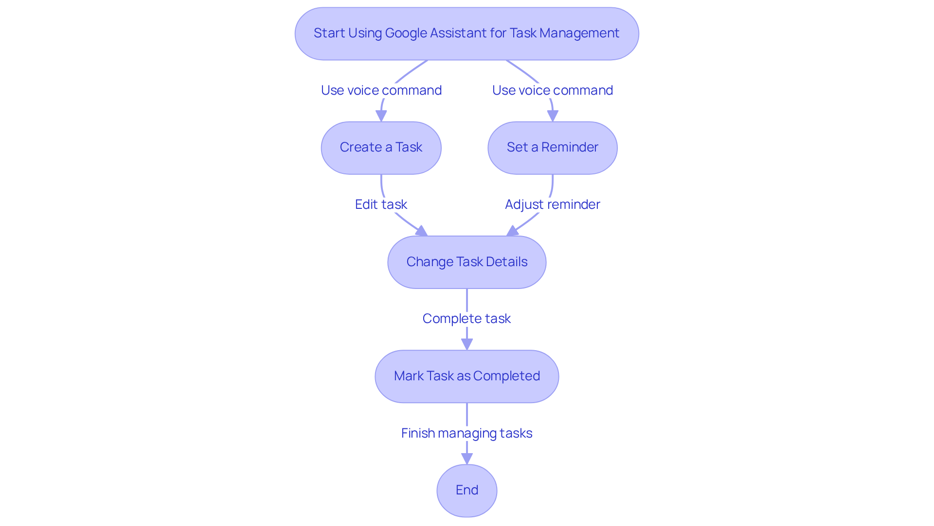 Follow the arrows to see how you can use Google Assistant to manage your tasks. Each box represents a different action you can take, helping you streamline your daily responsibilities.