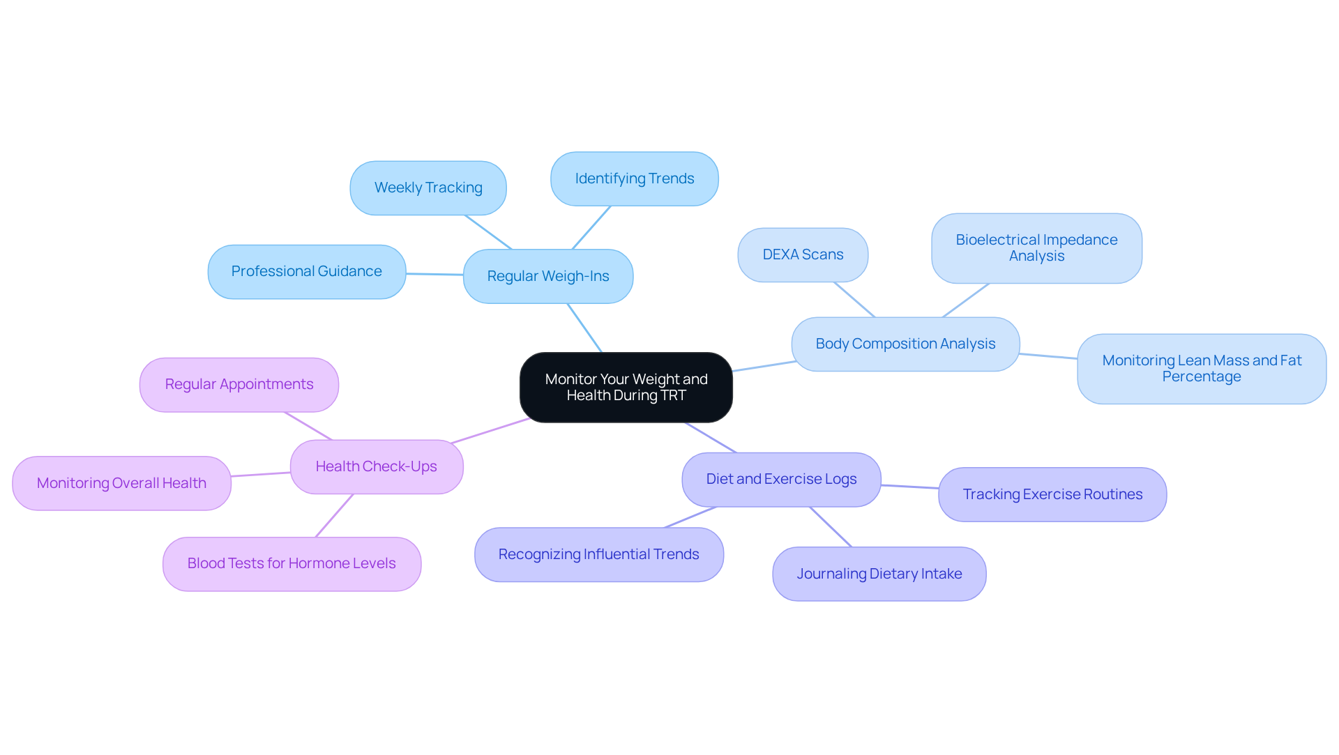 The central idea is your health monitoring during TRT. Each branch shows key practices that support your journey, and the sub-points provide specifics about how to implement those practices effectively. The central idea is your health monitoring during TRT. Each branch shows key practices that support your journey, and the sub-points provide specifics about how to implement those practices effectively.