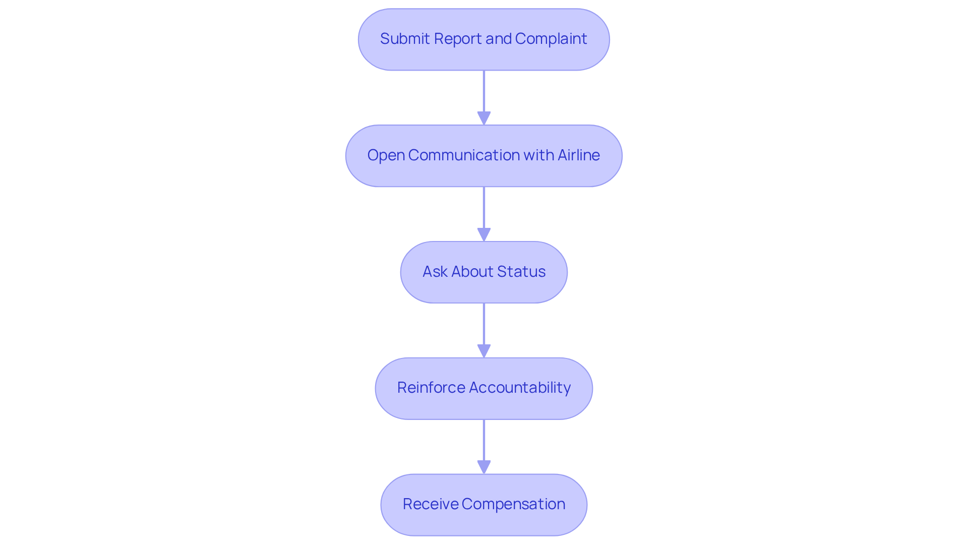 This flowchart shows the steps you should take after submitting your report. Each action leads to the next, helping you stay proactive and informed in your pursuit of accountability and compensation.