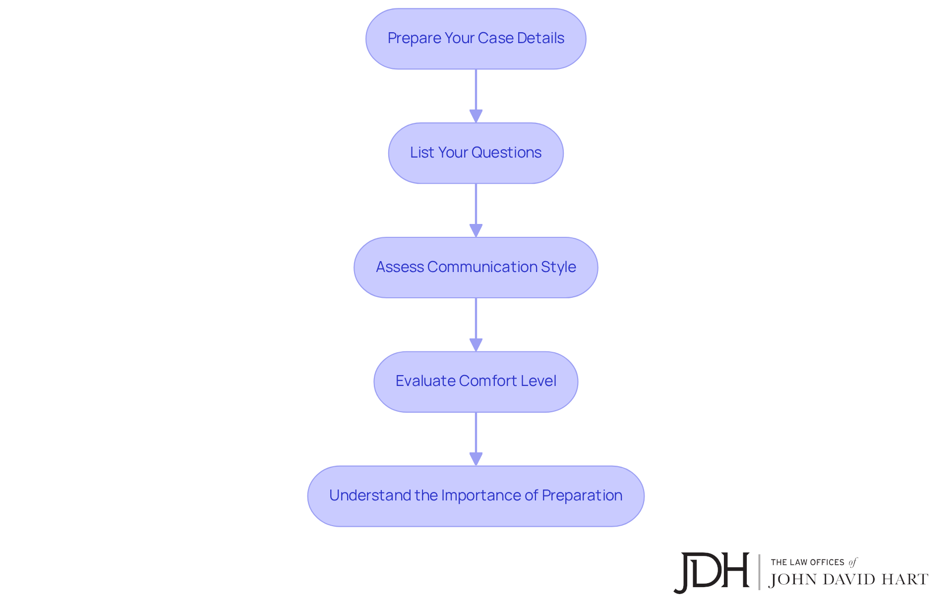 This flowchart guides you through the essential steps to prepare for your consultation with a lawyer. Start at the top and follow the arrows down to see what you need to do at each stage, from gathering your case details to understanding the importance of being prepared.