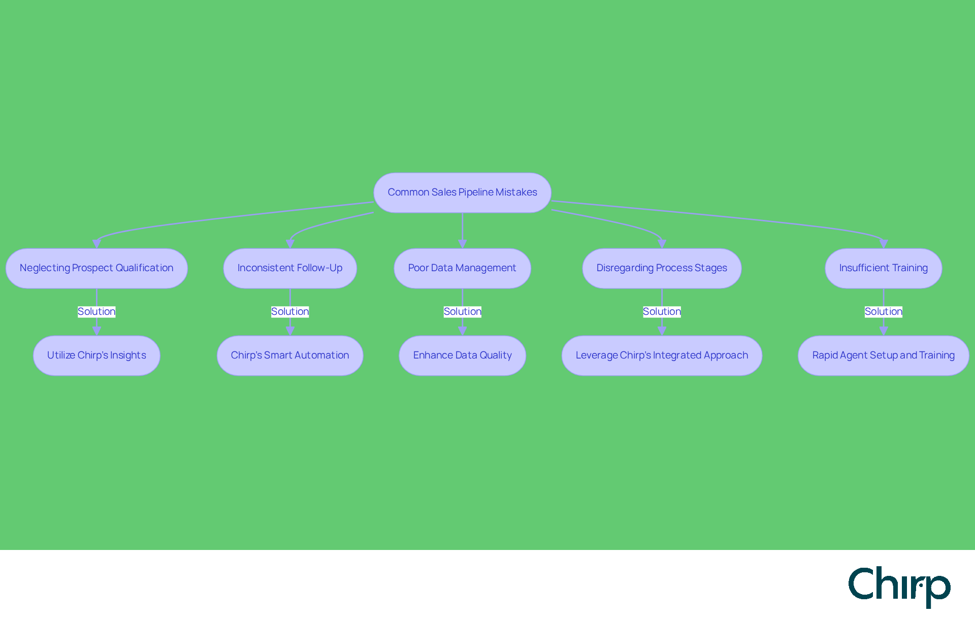 Each box represents a common mistake sales teams face, and the arrows lead to solutions provided by Chirp. Follow the flow to see how each challenge can be addressed effectively.