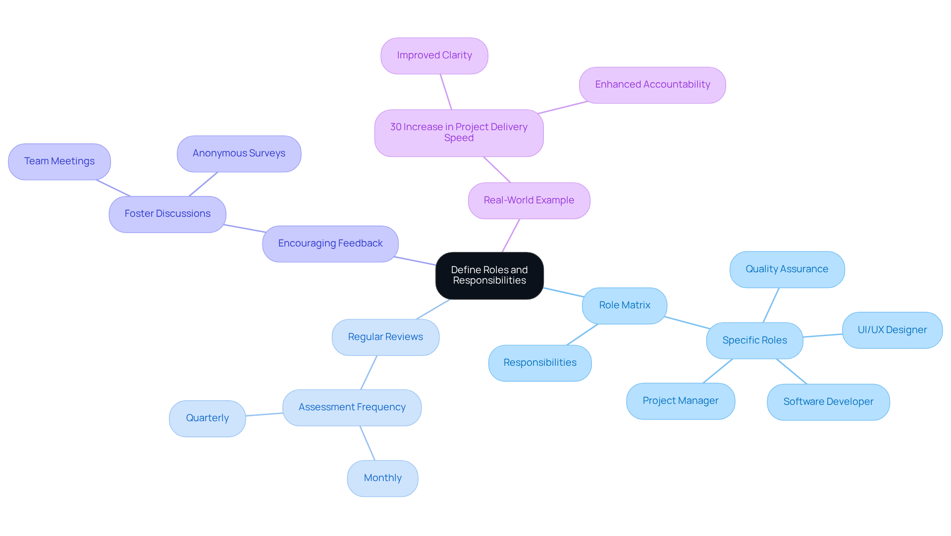 The center represents the main focus on defining roles. Each branch shows a key area to enhance clarity, with further details on actions and responsibilities. Follow the branches to see how everything connects.