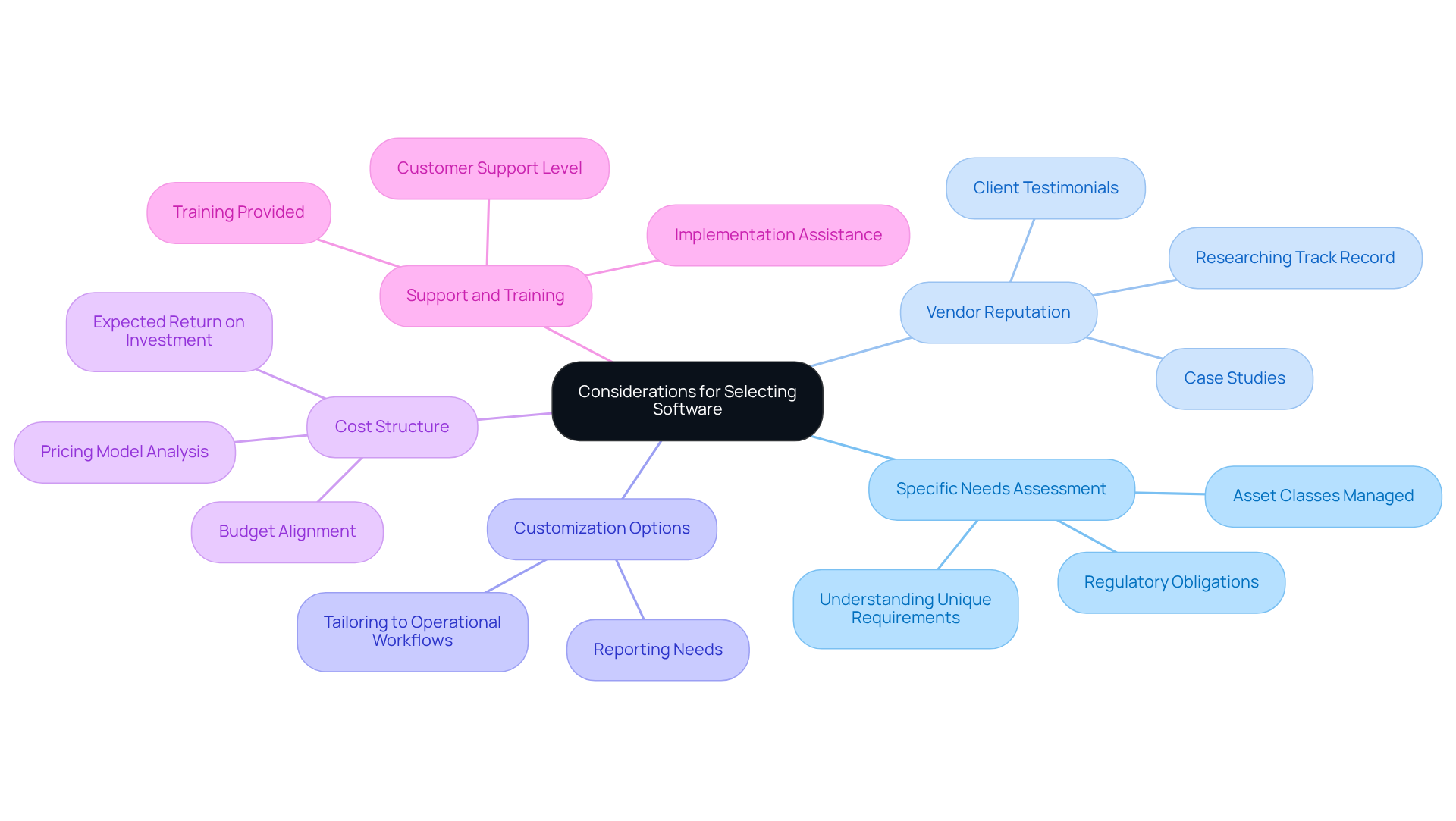 Start at the center with the main topic, then follow the branches to explore each important factor that should be considered when choosing investment manager software.