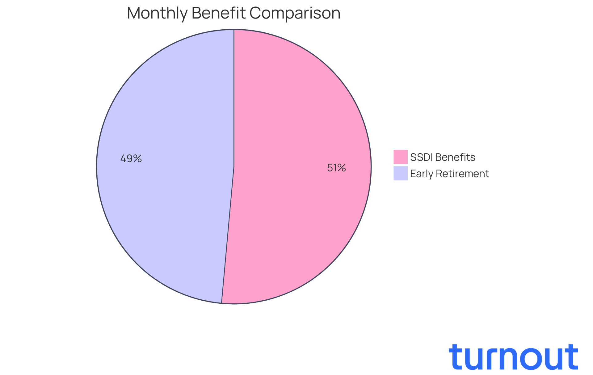 The blue slice represents the average monthly benefit from SSDI, while the orange slice shows the average from early retirement. The size of each slice helps you see how much more you could receive with SSDI compared to early retirement.