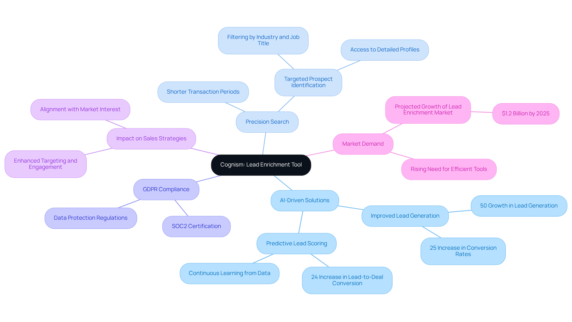 Start at the center with Cognism, then explore each branch to understand its features and how they contribute to effective lead enrichment and compliance. Start at the center with Cognism, then explore each branch to understand its features and how they contribute to effective lead enrichment and compliance.