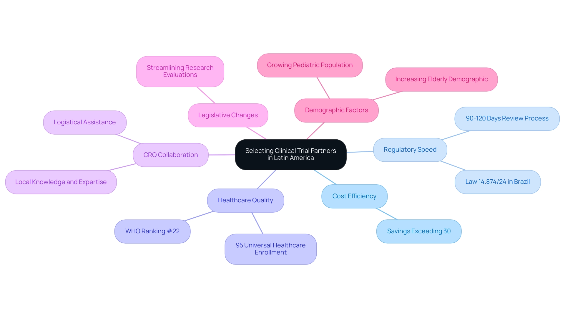 The central node represents the main topic, with branches indicating various factors affecting clinical trial success, each color-coded for clarity.