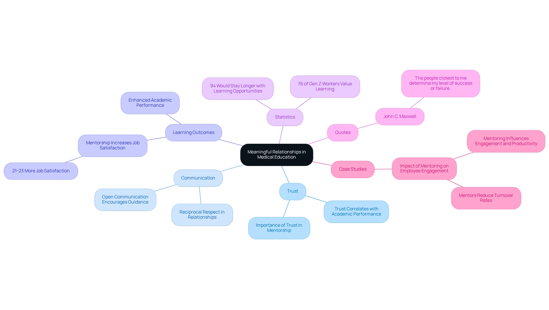 This mindmap illustrates how meaningful relationships impact medical education, with branches for trust, communication, and learning outcomes. Each branch reveals supporting details, making it easy to understand how mentorship influences success. This mindmap illustrates how meaningful relationships impact medical education, with branches for trust, communication, and learning outcomes. Each branch reveals supporting details, making it easy to understand how mentorship influences success.