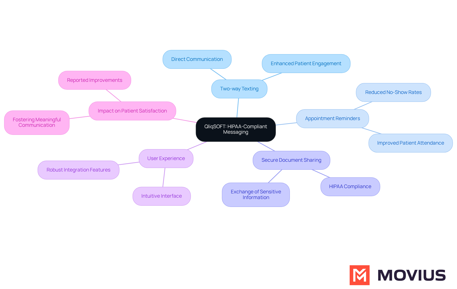 The center represents QliqSOFT, and the branches show its main features. Each feature is connected to the central idea, illustrating how they contribute to secure communication in healthcare.