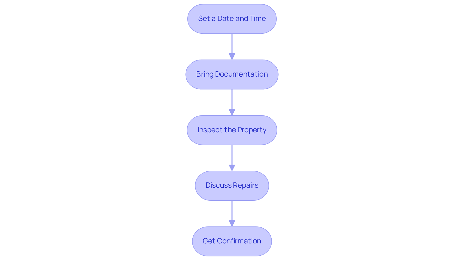 Each box represents a step in the final walkthrough process. Follow the arrows to see how to prepare for your move-out inspection and ensure you get your security deposit back.