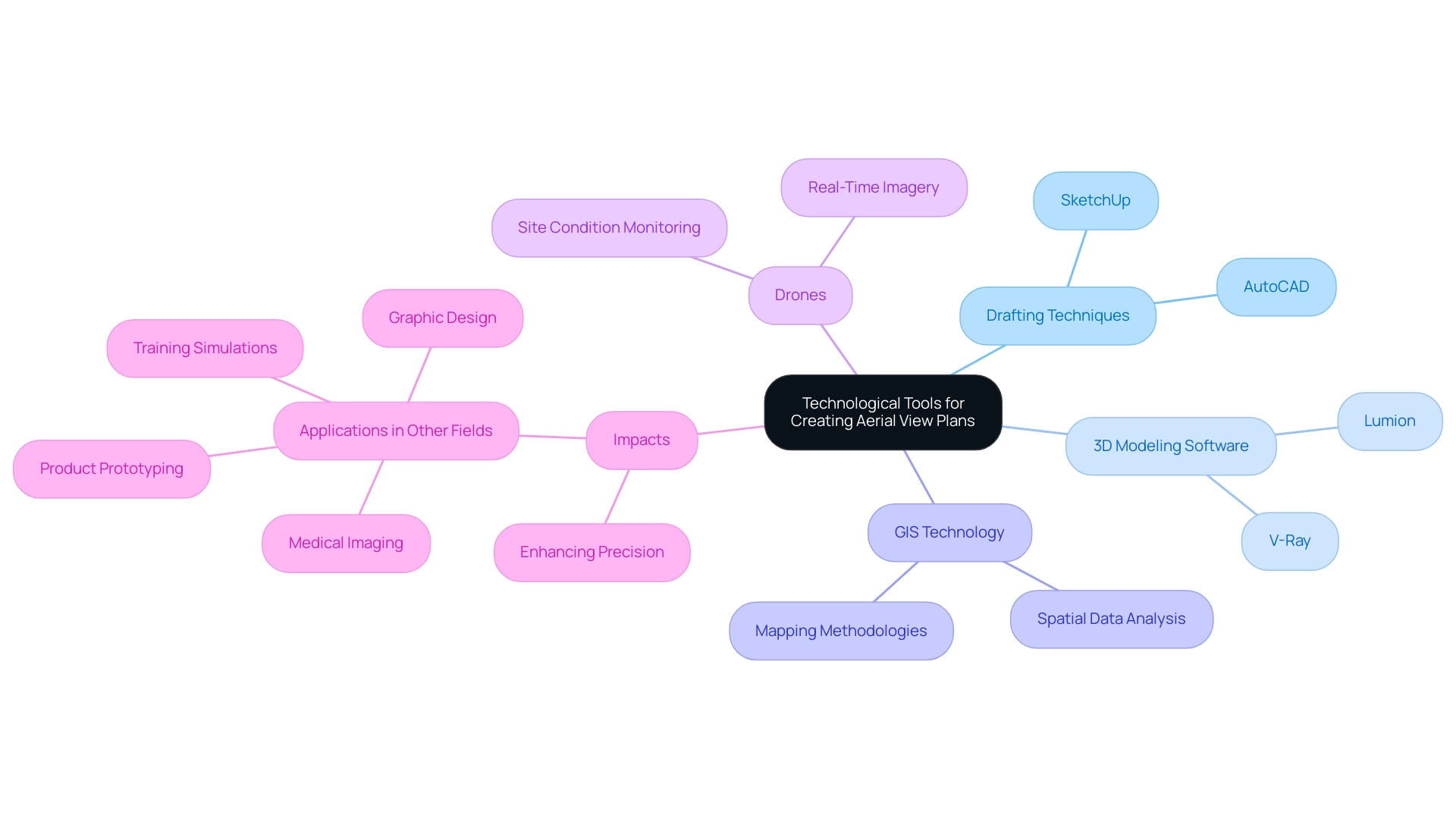 The central node represents the main topic, with branches indicating categories of tools and their applications, color-coded for differentiation.