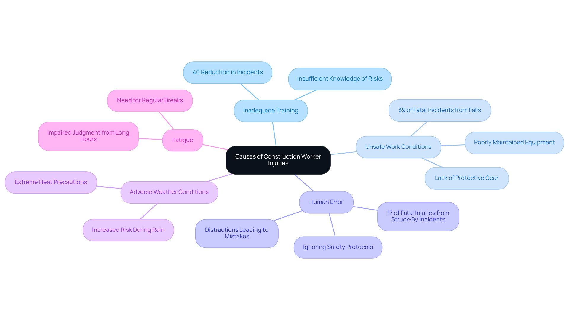 The central node represents the main topic, while the branches show different causes of injuries. Each sub-branch provides additional information or statistics related to that cause, helping you understand how they contribute to workplace safety.