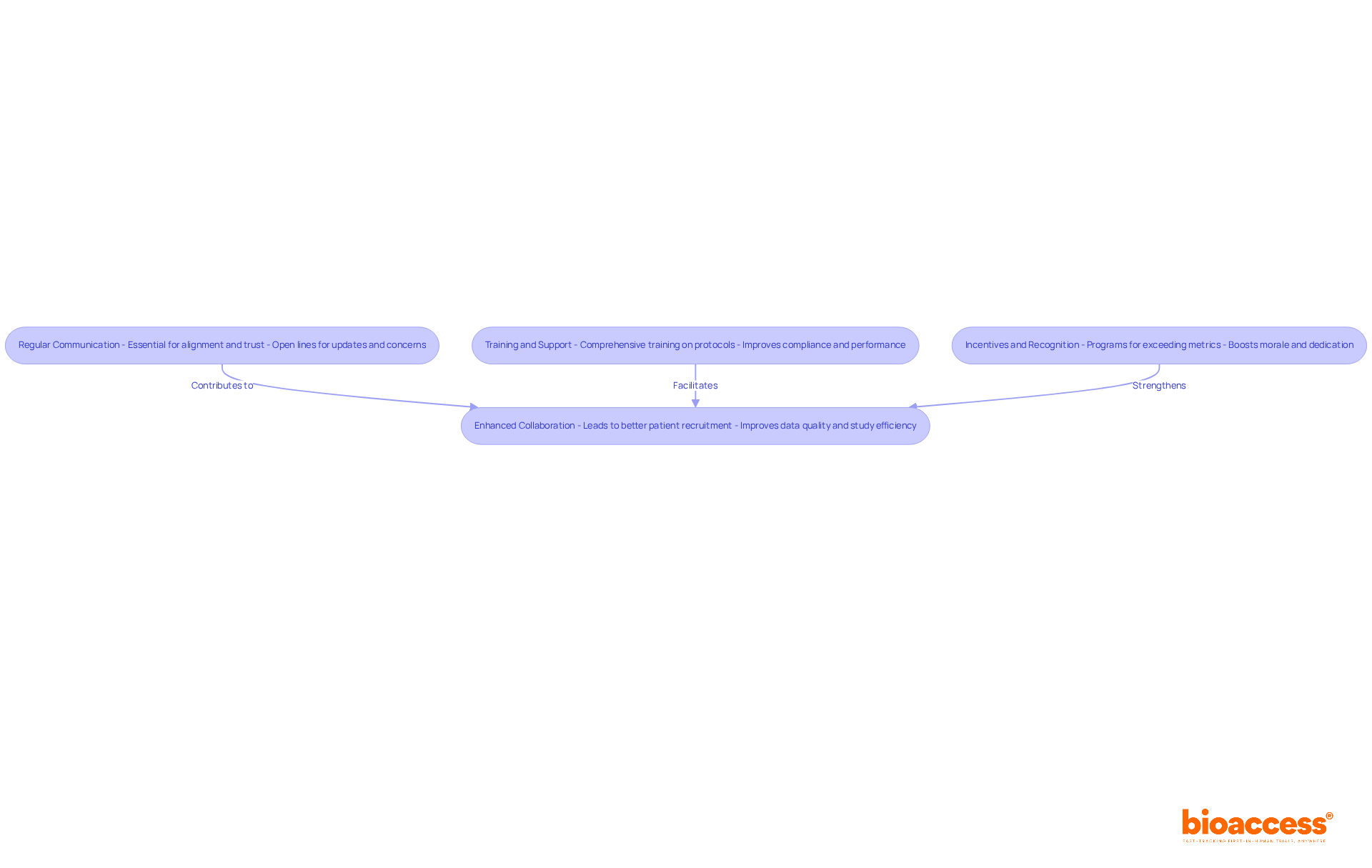 Each box represents a strategy to improve collaboration with clinical trial sites. Follow the arrows to see how these strategies connect and lead to better outcomes in clinical trials.