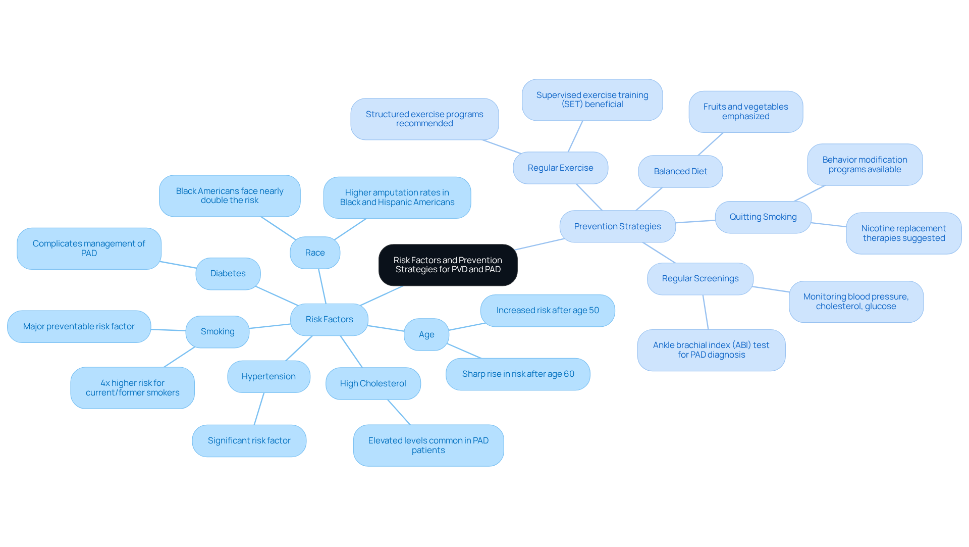 The central node represents the overall topic, while the branches show different risk factors and strategies for prevention. Each color-coded branch helps you see how various elements relate to managing your health.