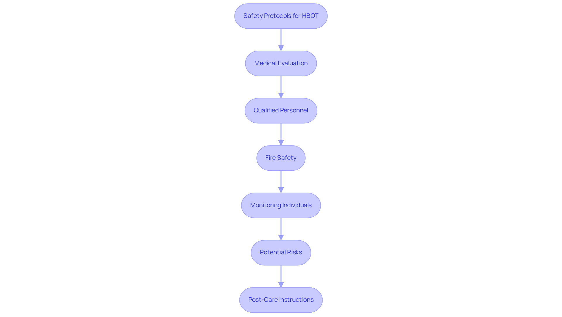 Each box represents an essential step in ensuring safe treatment during HBOT. Follow the flow from one protocol to the next to understand how they work together to protect patients.