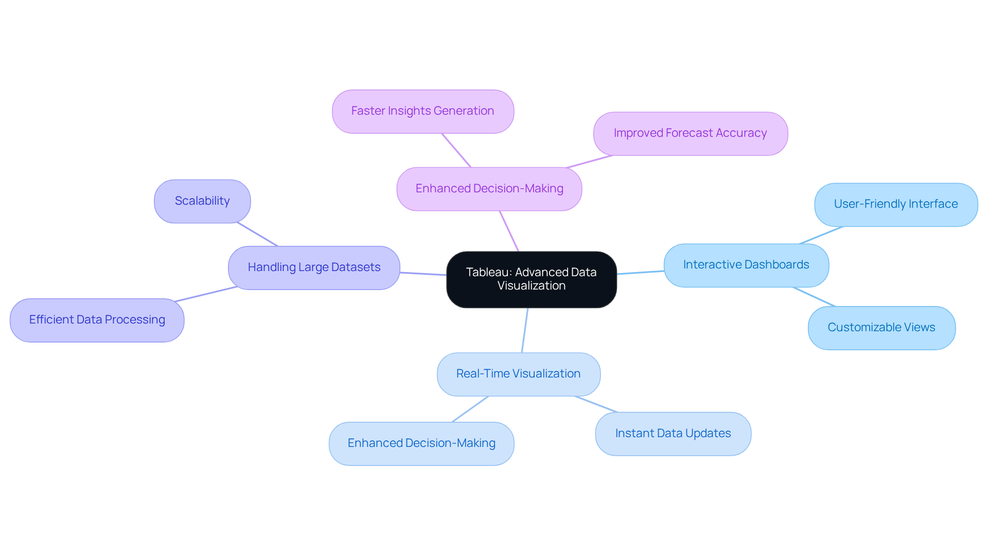 The central node represents Tableau's overall theme, while the branches show its key features and benefits. Each color-coded branch helps you quickly identify different aspects of Tableau's capabilities. The central node represents Tableau's overall theme, while the branches show its key features and benefits. Each color-coded branch helps you quickly identify different aspects of Tableau's capabilities.