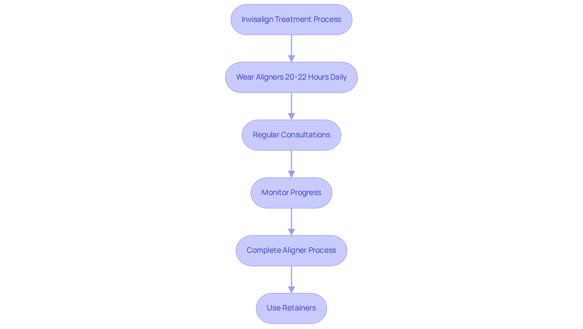 This flowchart outlines the steps involved in using Invisalign. Start at the top with the treatment process, then follow the arrows to see what comes next, including wearing the aligners, having regular check-ups, and using retainers after treatment.