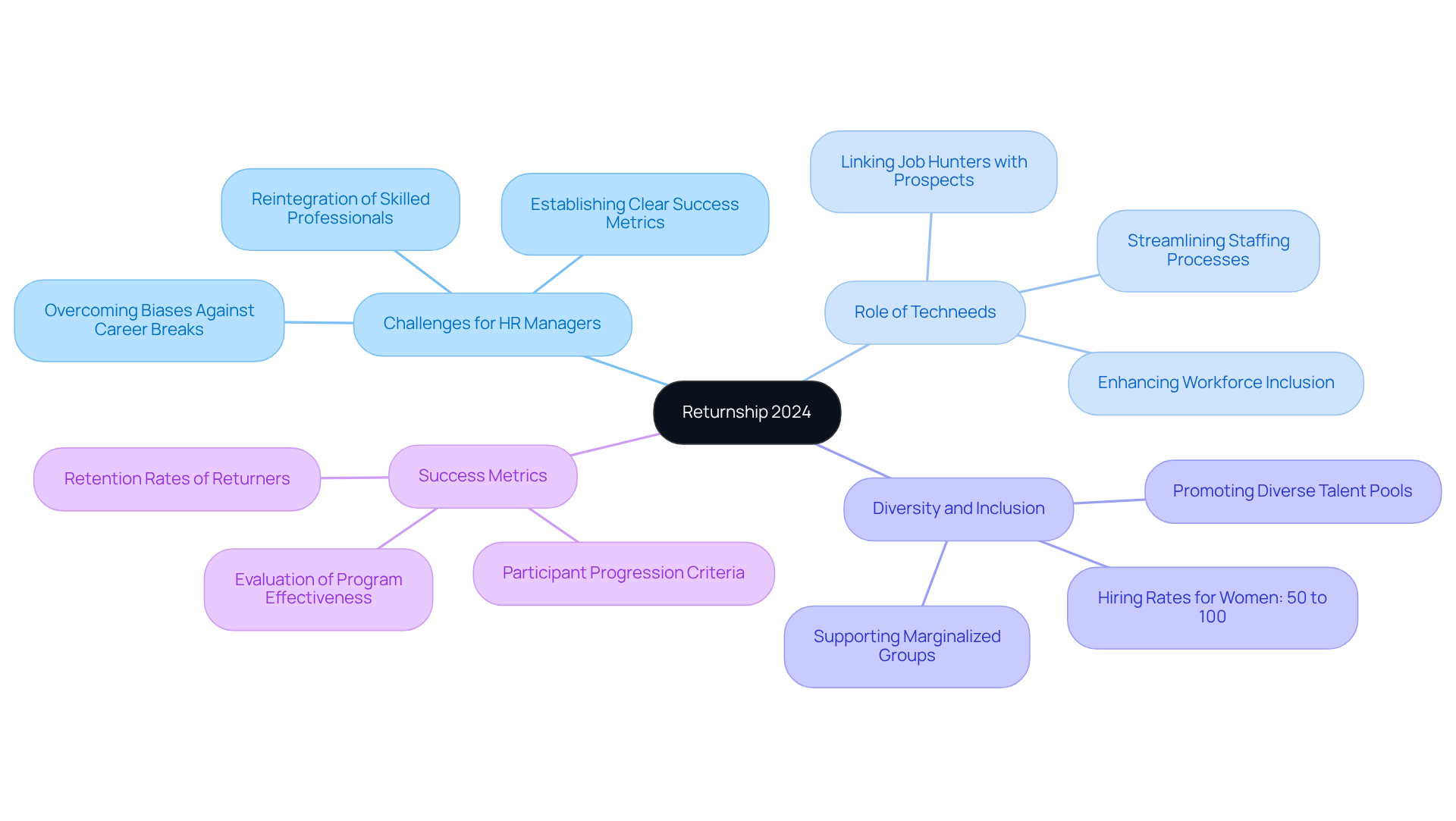 The central node represents the returnship initiative. Each branch shows a different aspect of staffing solutions, with sub-nodes providing more detailed information. The colors help you easily differentiate between the main topics. The central node represents the returnship initiative. Each branch shows a different aspect of staffing solutions, with sub-nodes providing more detailed information. The colors help you easily differentiate between the main topics.