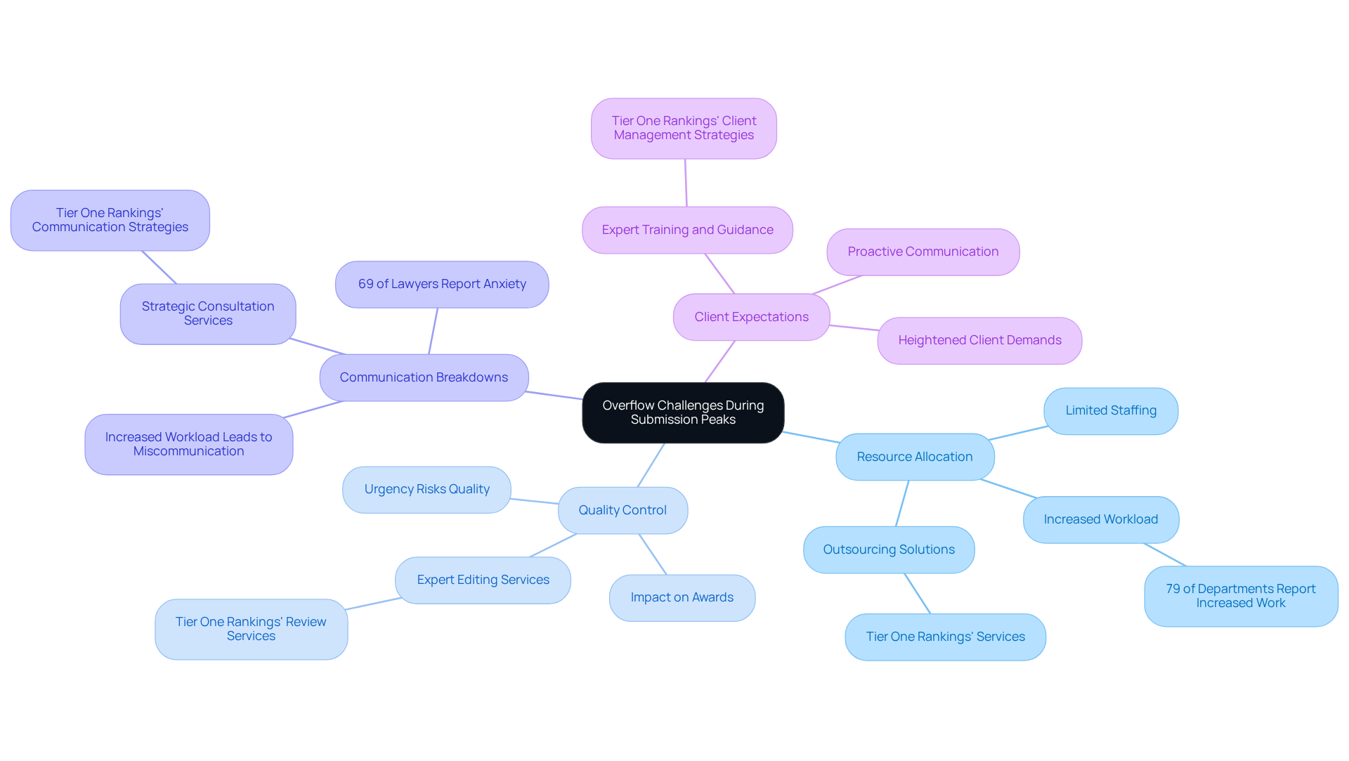 The central node represents the main theme of overflow challenges. Each branch highlights a specific challenge faced during peak submission times, with further details on the issues and solutions provided. This layout helps visualize how these challenges are interconnected and the strategies available to address them.