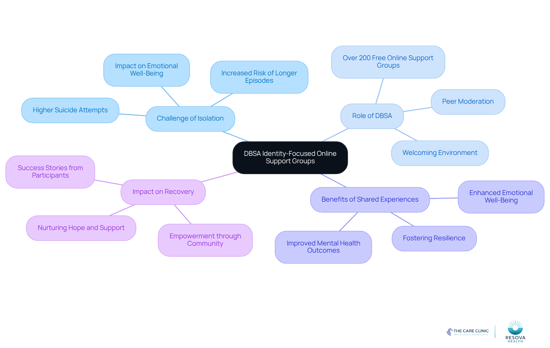 The central node represents the main topic, while branches show related themes and details. Each color-coded branch helps you navigate through the different aspects of how online support groups aid individuals with bipolar disorder.