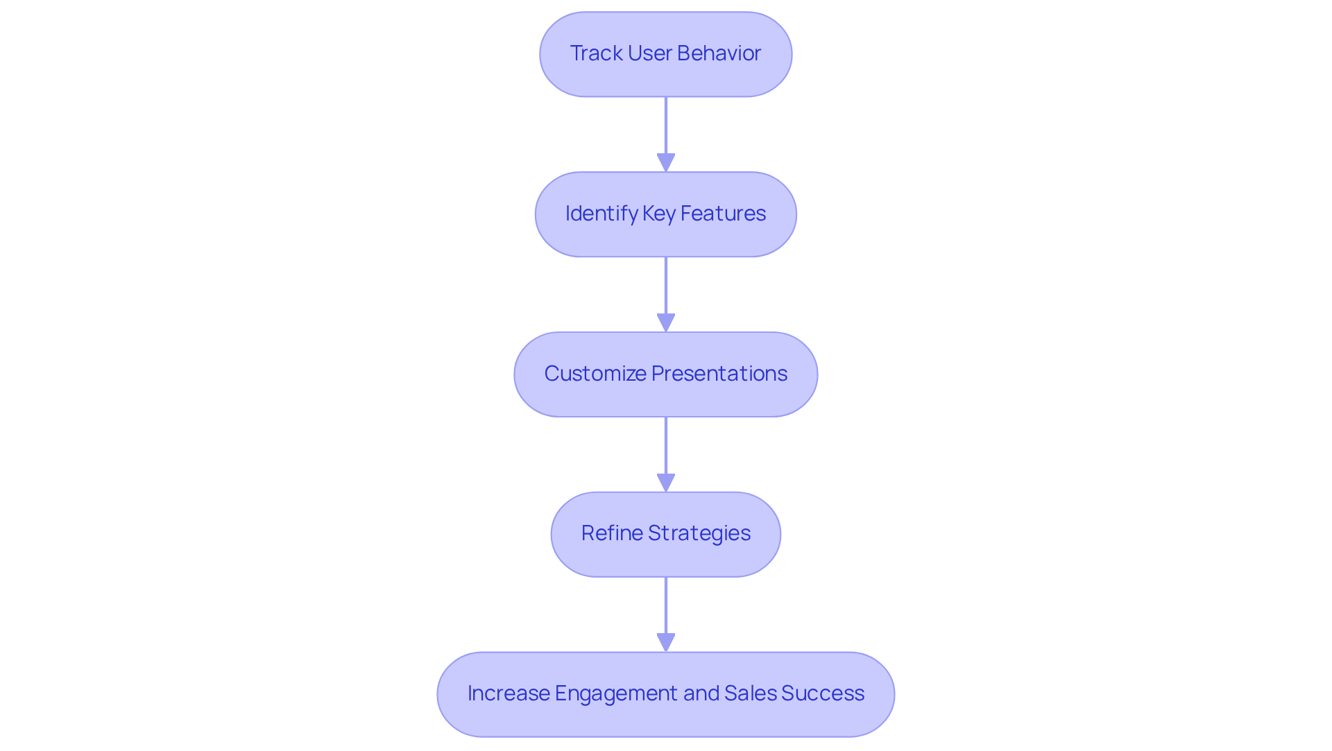 Follow the arrows to see how tracking user behavior leads to better product demos. Each step builds on the previous one, helping businesses enhance their presentations and ultimately boost sales.