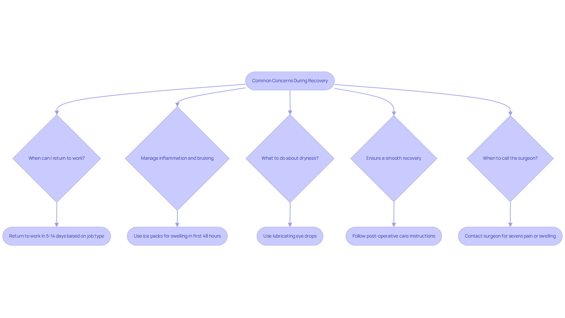 Este diagrama de flujo te guía a través de las inquietudes más comunes durante la recuperación. Sigue las flechas para ver qué preguntas hacer y qué acciones tomar en cada etapa de tu proceso de sanación. This flowchart guides you through common concerns during recovery. Follow the arrows to see what questions to ask and what actions to take at each stage of your healing process.