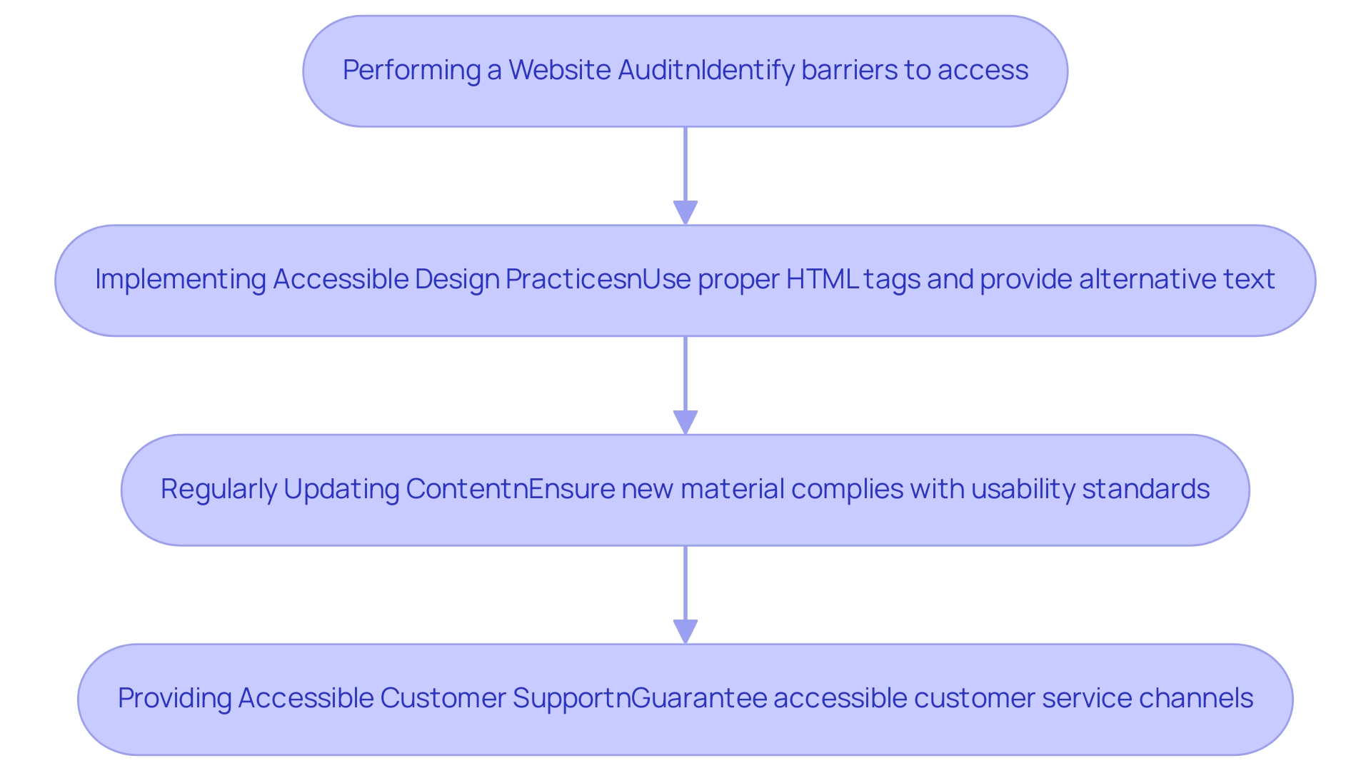 Each box represents a step in improving digital accessibility, with arrows indicating the sequence of actions to be taken.