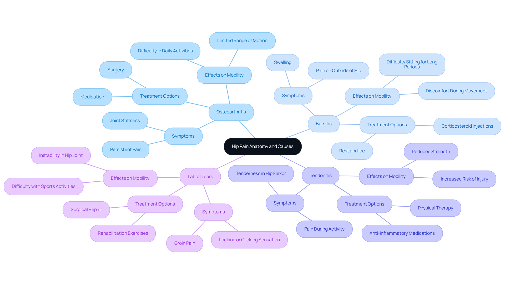 This mindmap starts with the central topic of hip pain and branches out into different conditions that can cause it. Each branch represents a specific condition, and the sub-branches provide more details about symptoms and treatments. Follow the branches to see how each condition contributes to hip pain and what can be done to manage it.