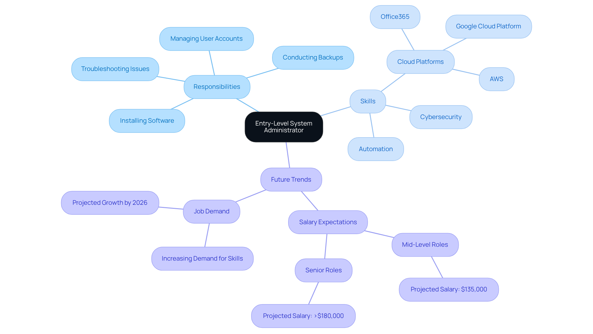 The central node represents the entry-level system administrator role, while the branches show the key responsibilities, necessary skills, and future trends in the profession. Each branch helps you understand what is important for this career path. The central node represents the entry-level system administrator role, while the branches show the key responsibilities, necessary skills, and future trends in the profession. Each branch helps you understand what is important for this career path.