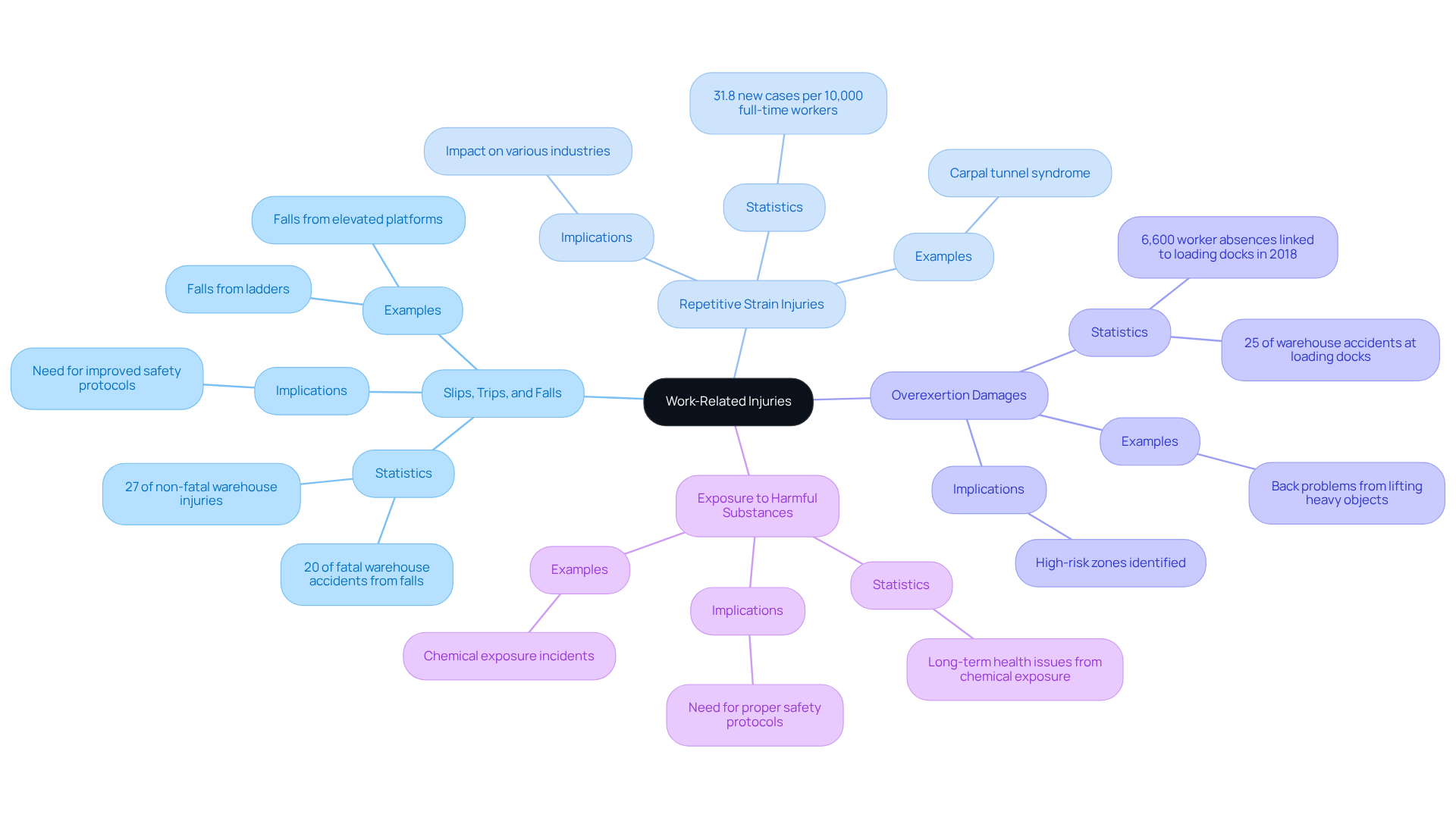 The central node represents the overall topic of work-related injuries, while the branches show different types of injuries. Each sub-branch provides additional information, helping you understand the risks and statistics associated with each category.