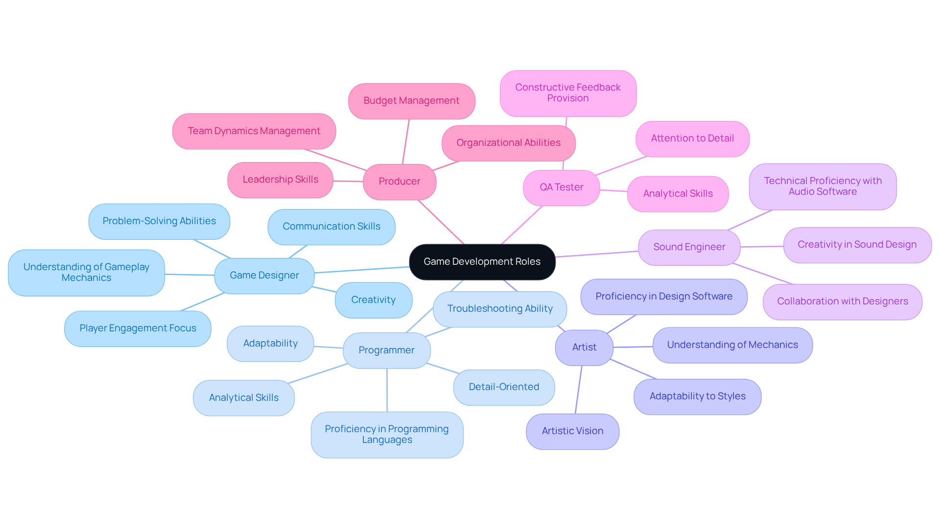 Understanding Positions in Game Development: Roles and Their Importance ...