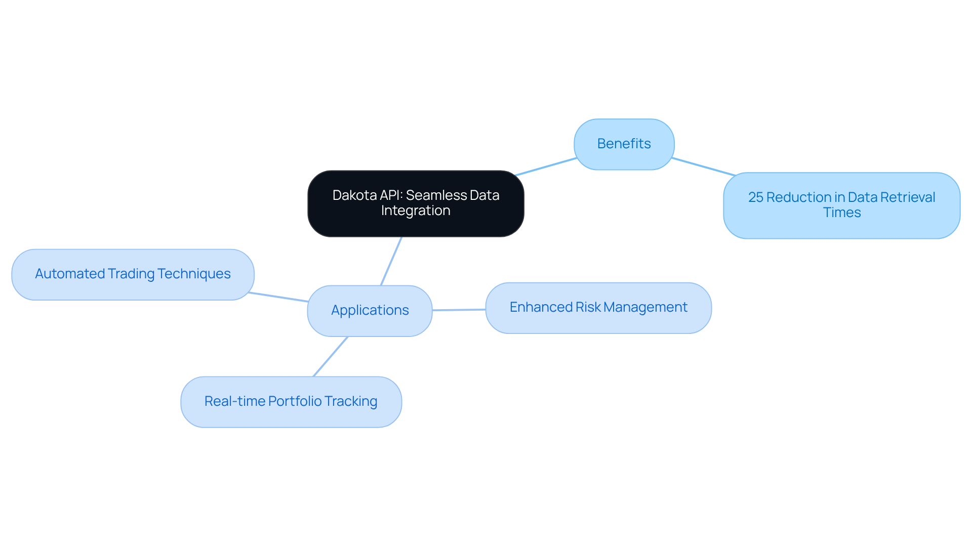 The center represents the Dakota API, while the branches show its benefits and applications. Each branch highlights how the API enhances data integration and decision-making in investment firms.